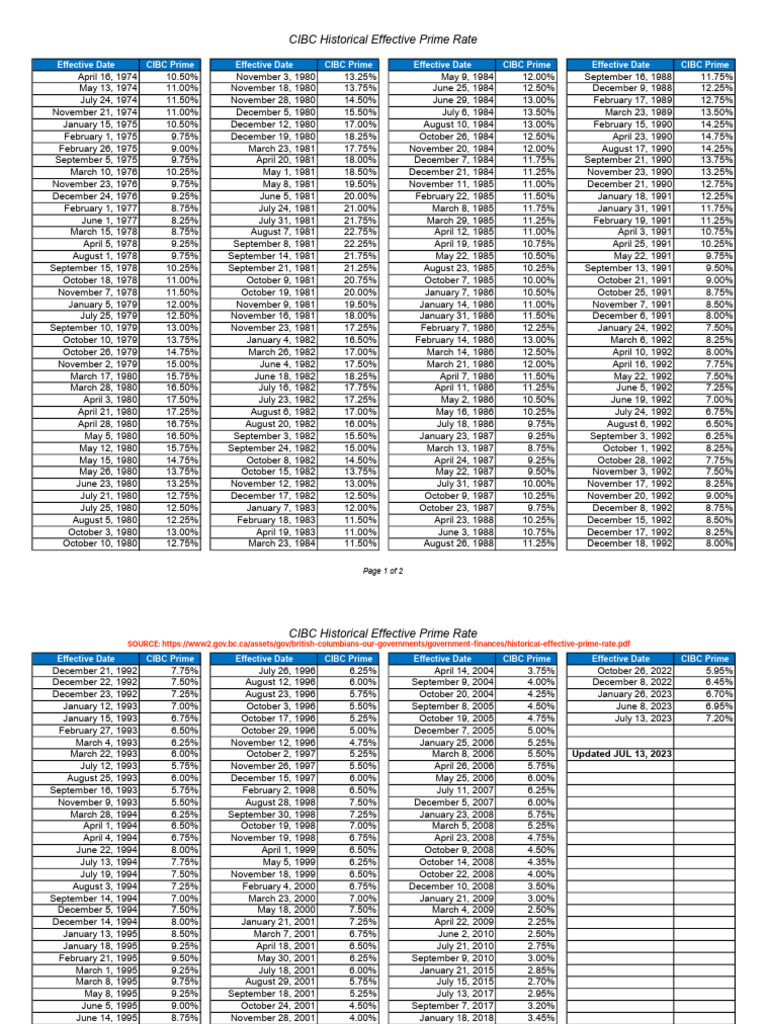 CIBC Historical Prime Rates Data | PDF | Art