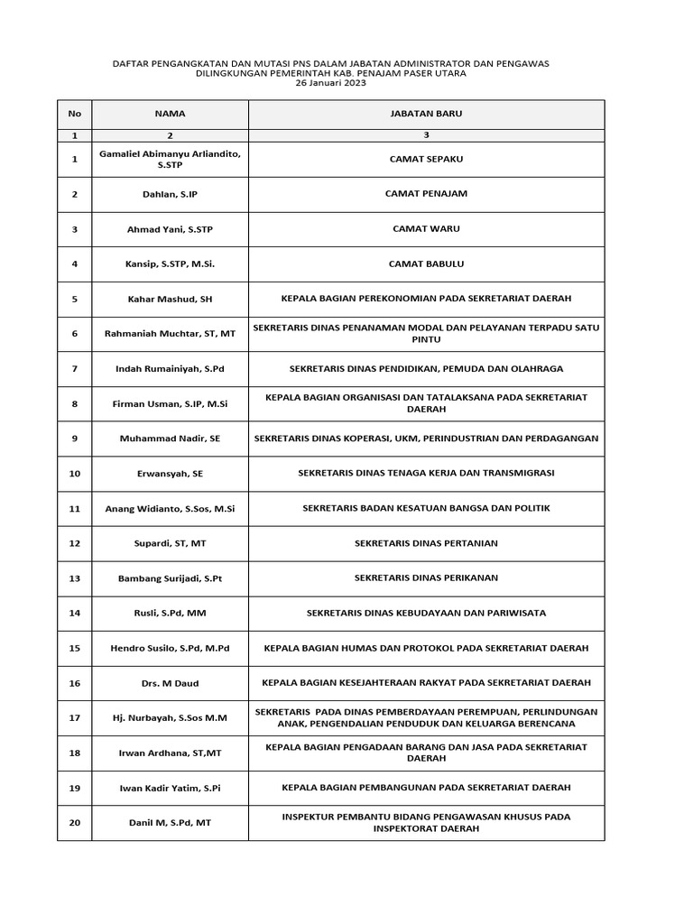 Daftar Mutasi Administrator Dan Pengawas Januari 2024 | PDF