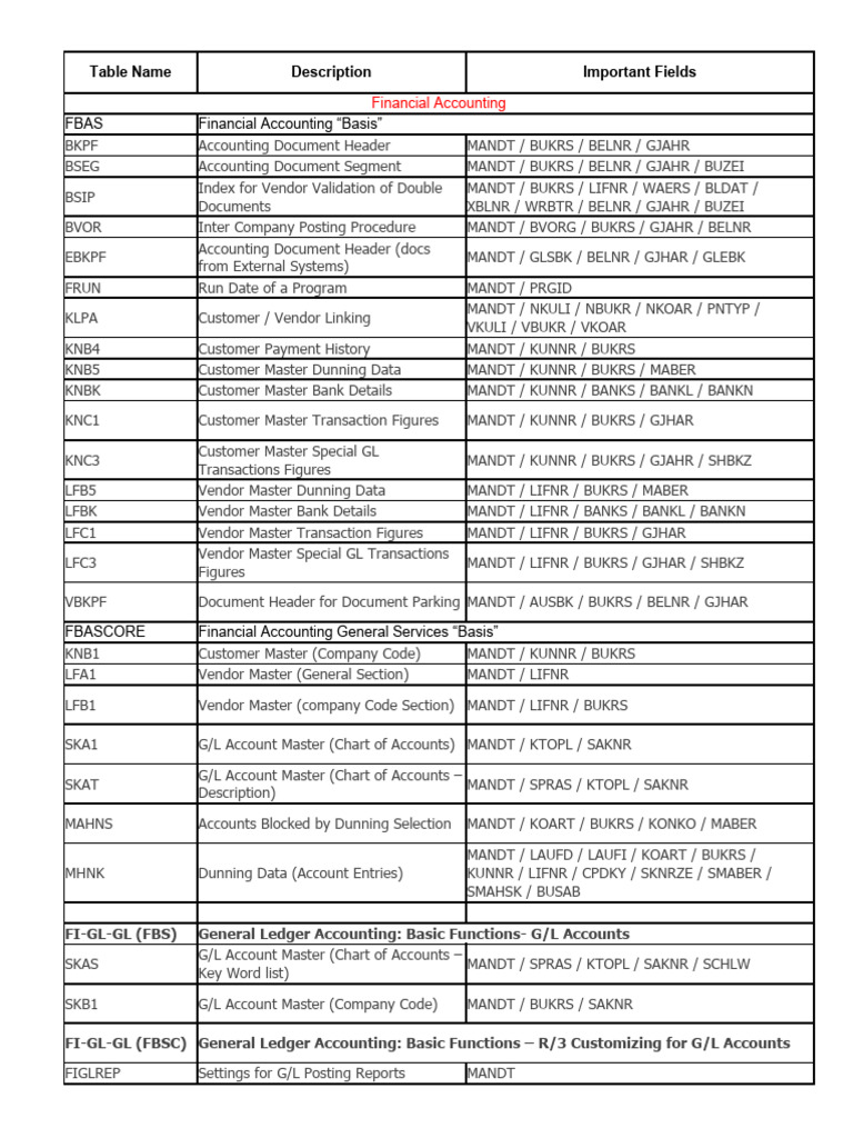 1 SAP FICO Table and T Codes List | PDF | Invoice | Payments