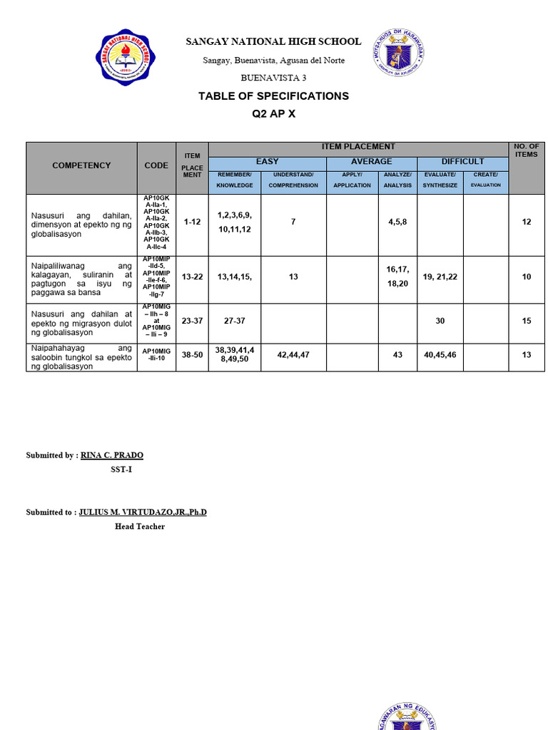 AP 10 q2 Periodic Exam Blooms Taxonomy | PDF