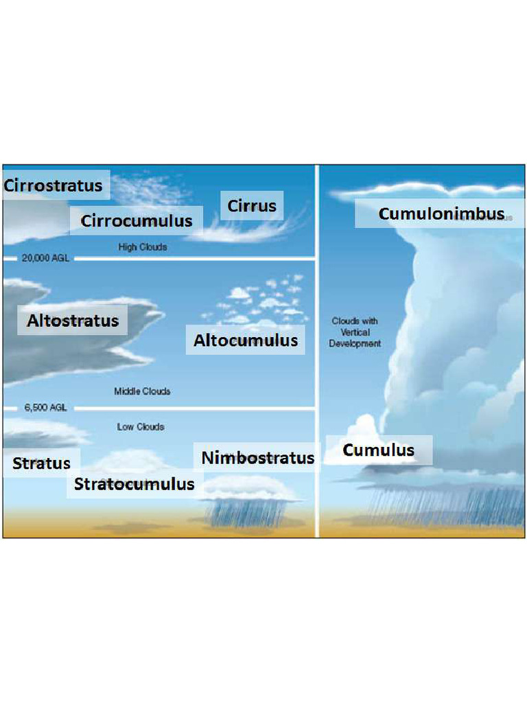 Classification of Clouds A 10 Types of Cloud Classification by WMO 13 ...