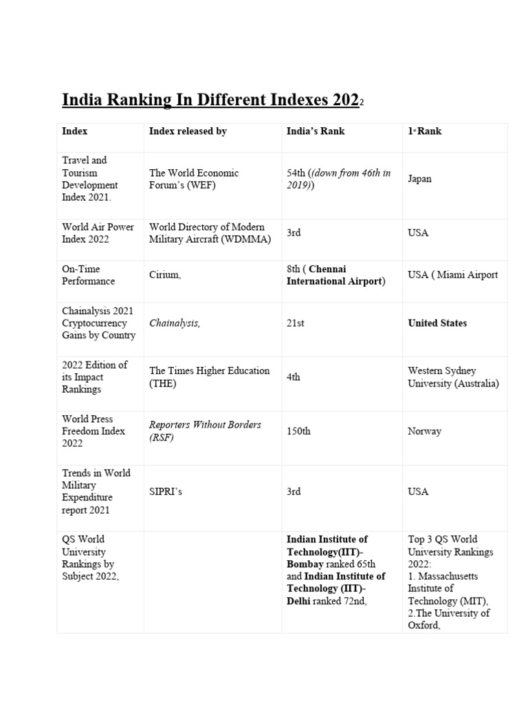 India's Global Rankings 2022 | PDF | Economies