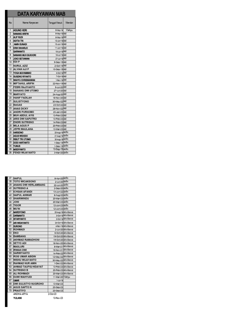 Data Karyawan Mab | PDF