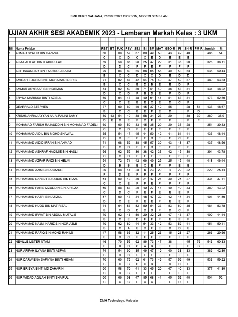 Academic Results 2023: SMK Bukit Saujana | PDF