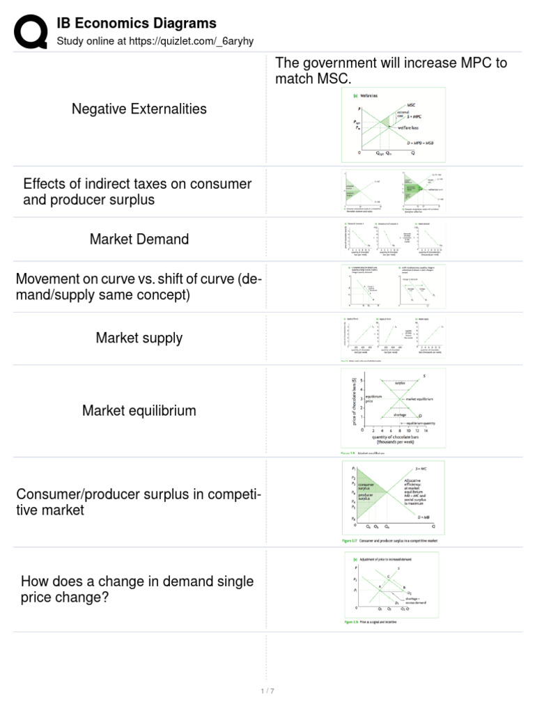 IB Economics Diagram Guide | PDF | Elasticity (Economics) | Demand