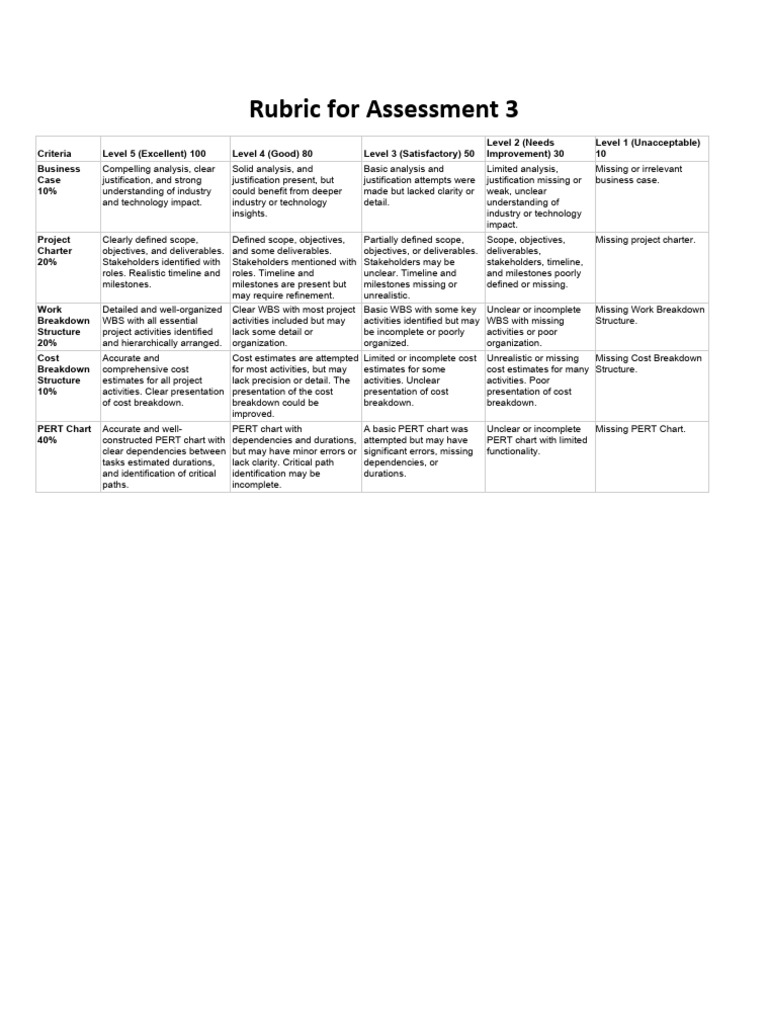 Rubric for Assessment 3 - Project | PDF