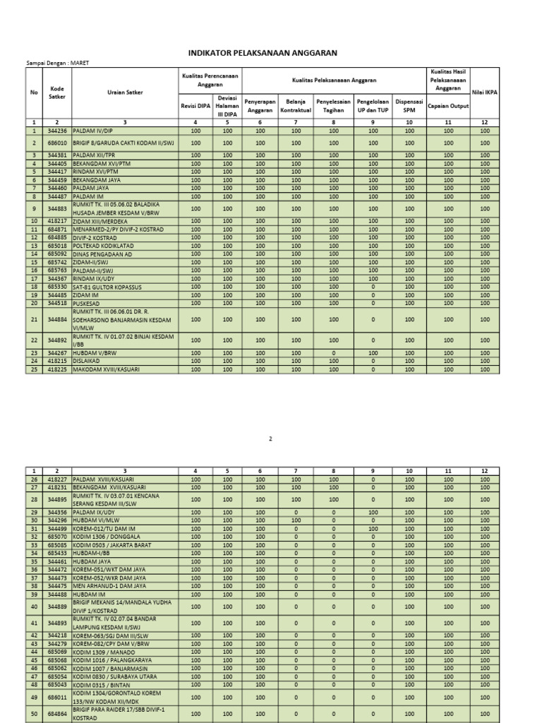 Laporan Penyerapan Anggaran Maret | PDF | Military | Military Forces