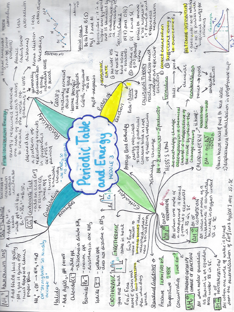 A Level Physical Chemistry Mind Map | PDF