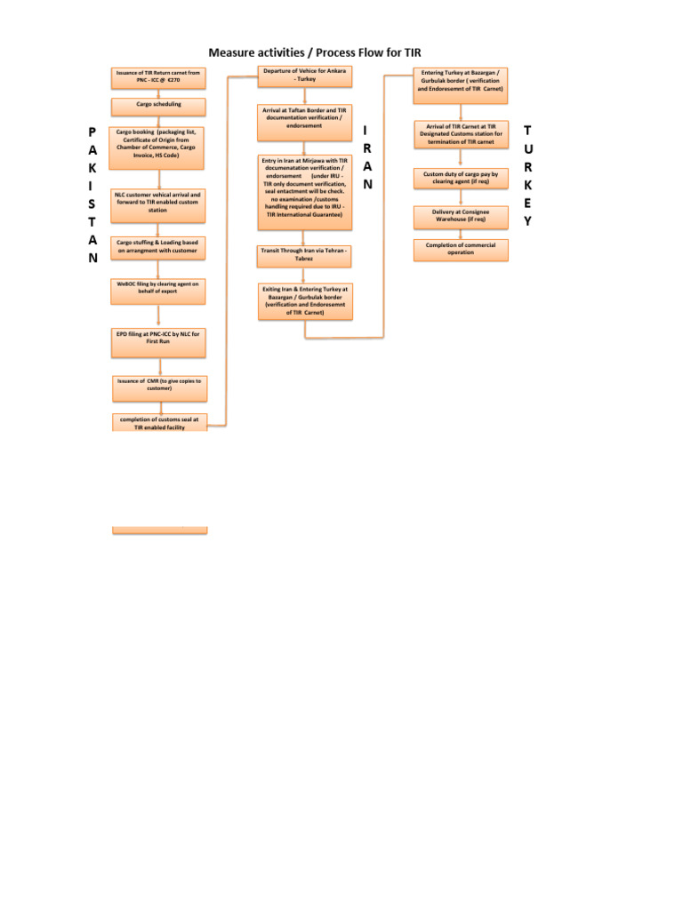 Process Flow - TIR | PDF | Customs | Exports