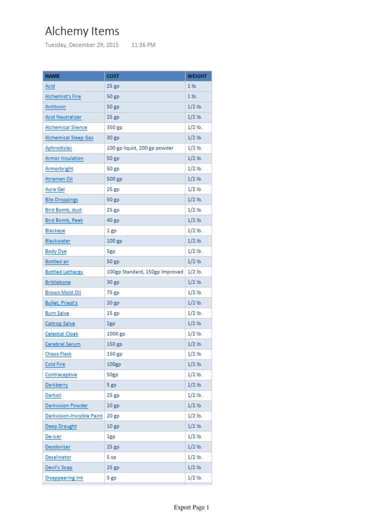 Alchemy Items List Exported | PDF | Paint | Burn