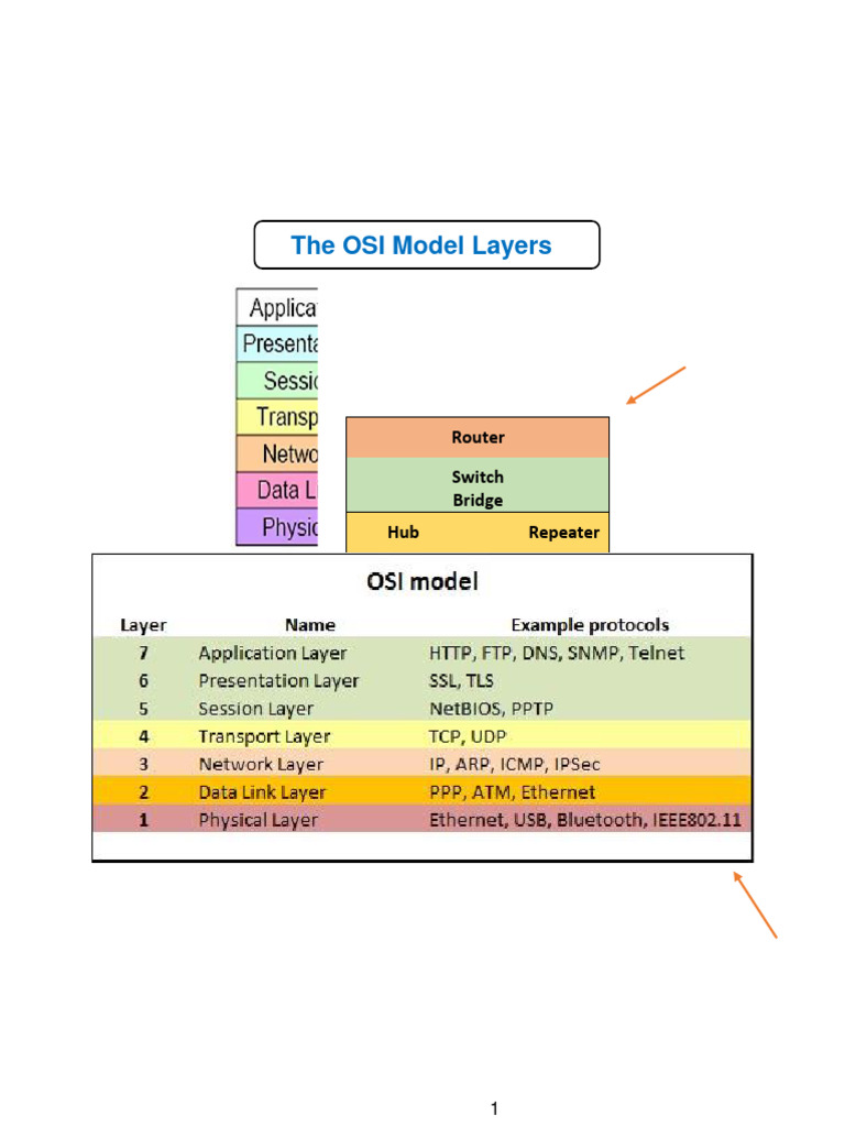 نموذج osi | PDF