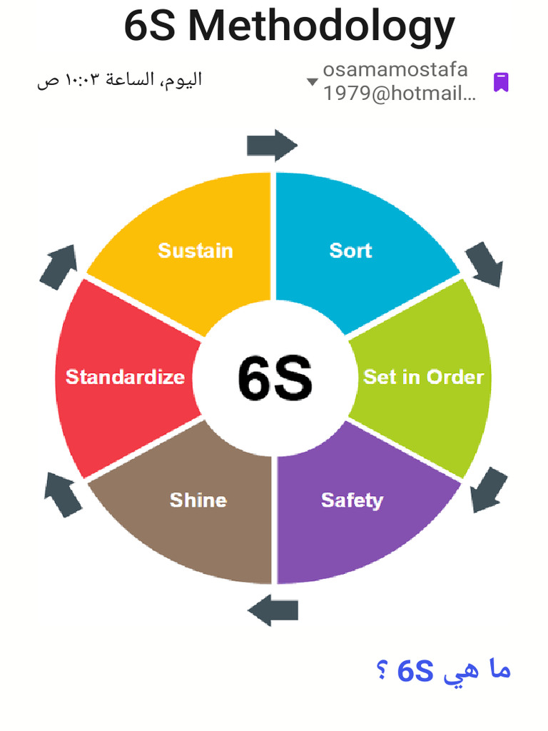 6s Methodology | PDF