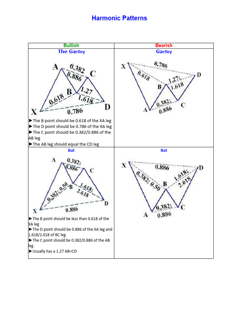 Harmonic Patterns | PDF