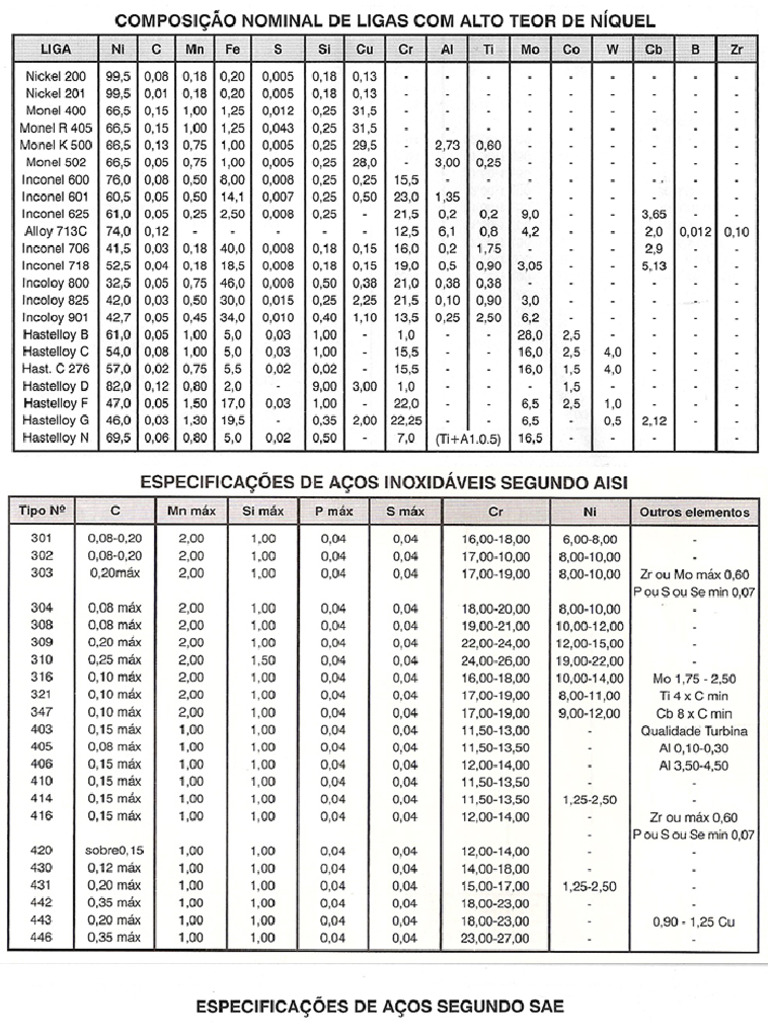 Tabelas de Aços | PDF