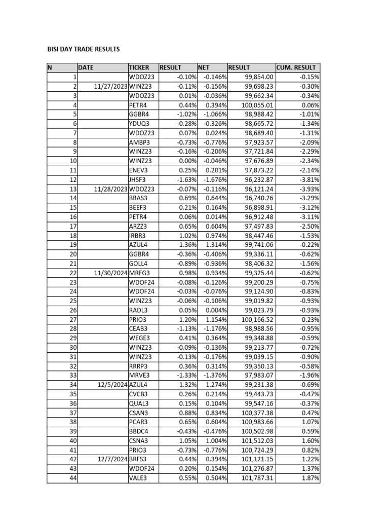 Bisi Day Trading | PDF