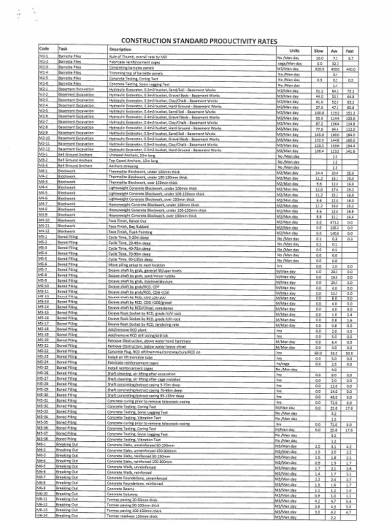 Construction Standard Productivity Rates | PDF