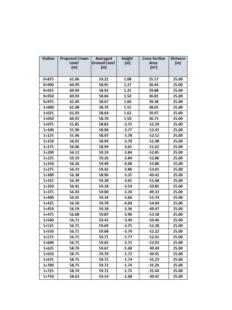 CUT & FILL USING MEAN AREA METHOD | PDF