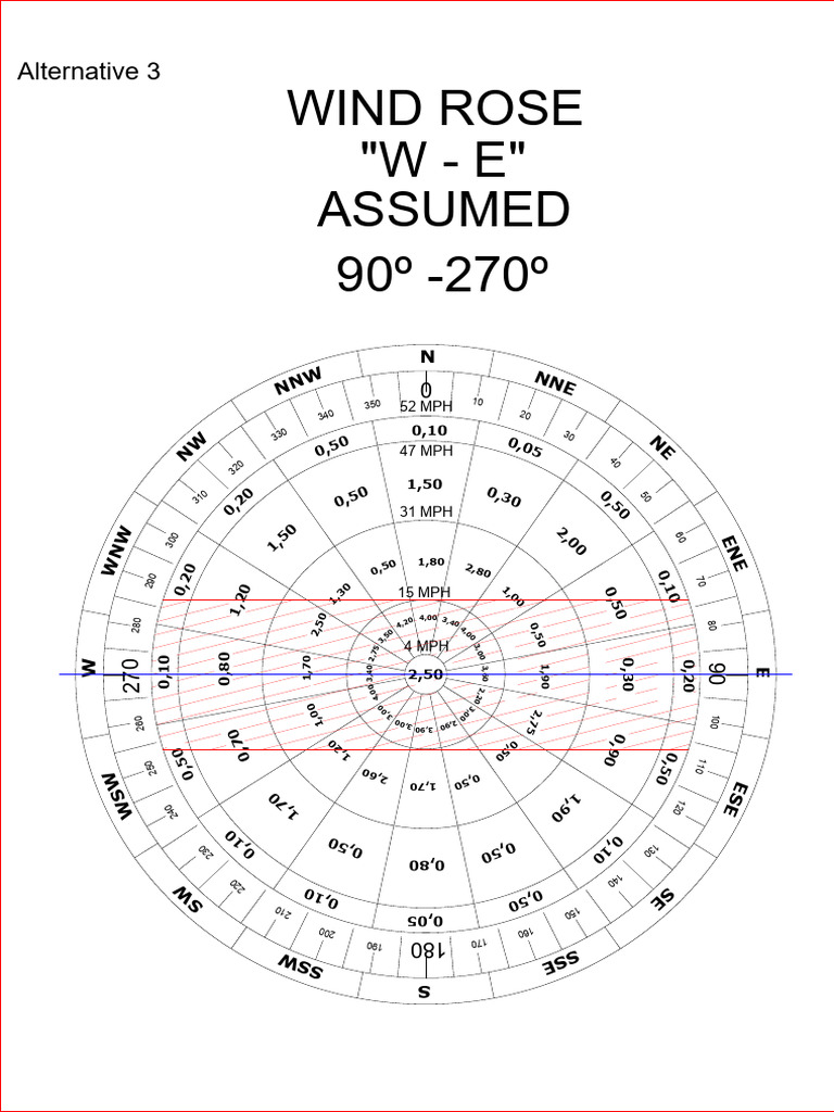 Wind Rose "W - E" Assumed 90º - 270º: Alternative 3 | PDF