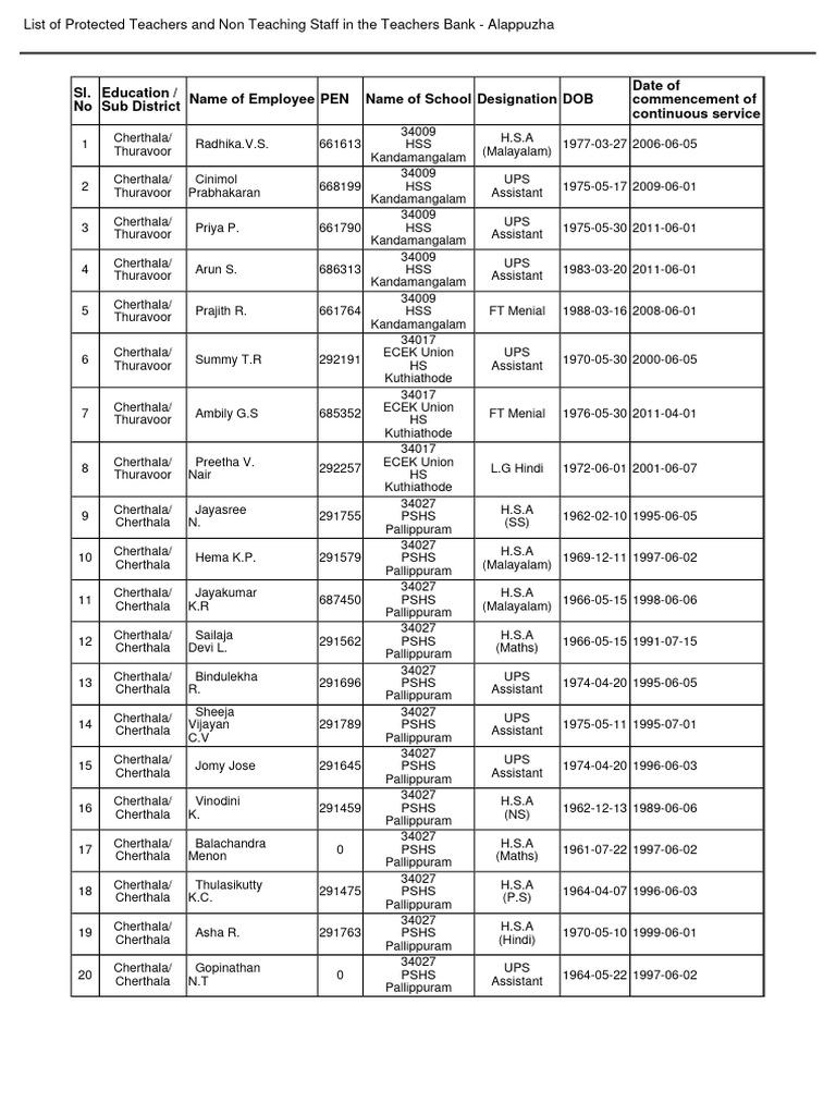Alappuzha Teachers and Staff List | PDF