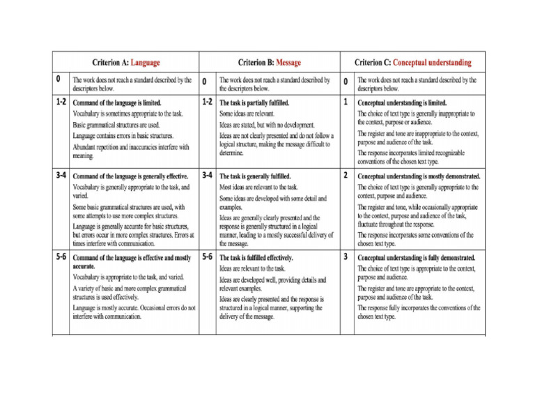 Rubric For Writing Task | PDF
