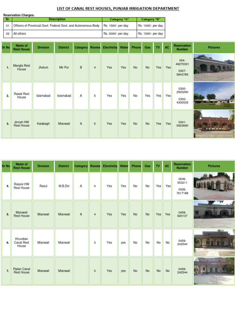 List of Canal Rest Houses | PDF | Pakistan | Punjab