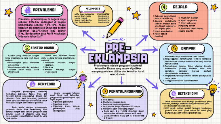 Mind Mapping Penyakit Preeklampsia | PDF