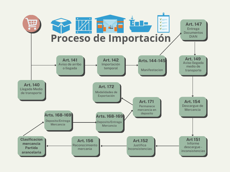 Flujograma Importacion | PDF