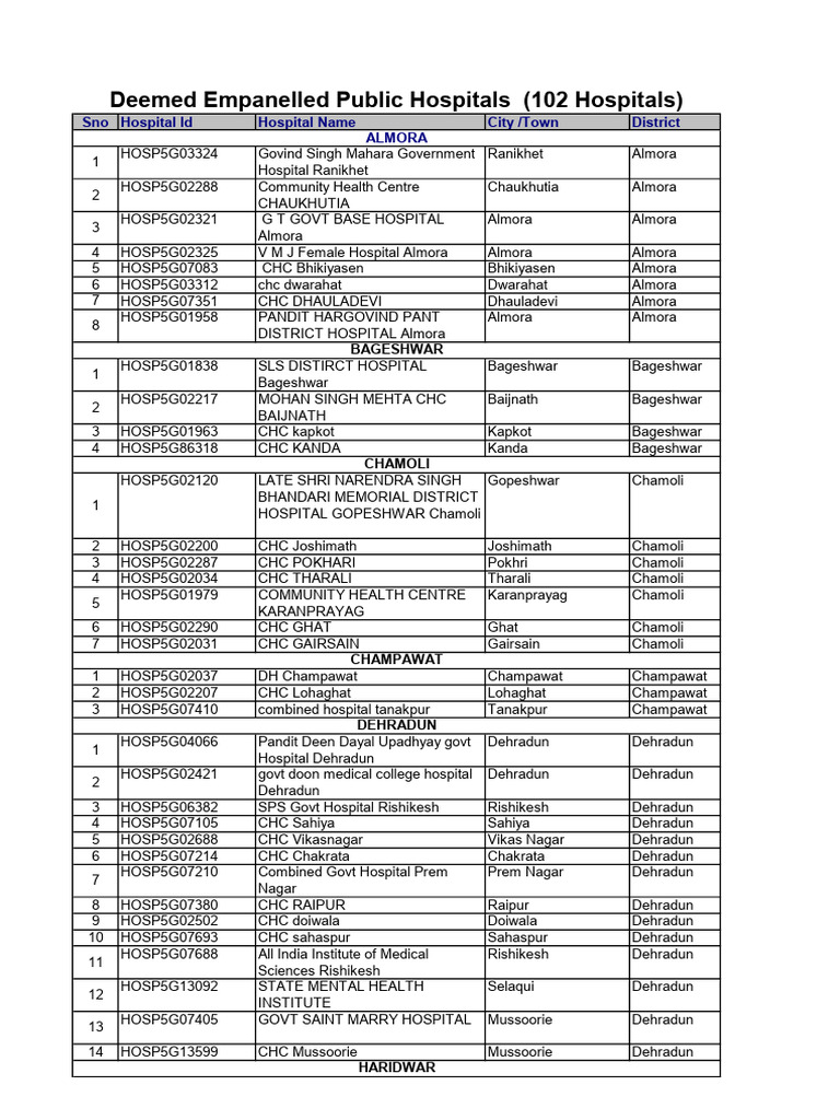 Uttarakhand Hospital Directory | PDF | Wellness