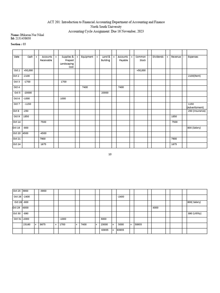 ACT 201 Accounting Cycle Assignment Summer 2023 - 2 | PDF | Debits And Credits | Corporations