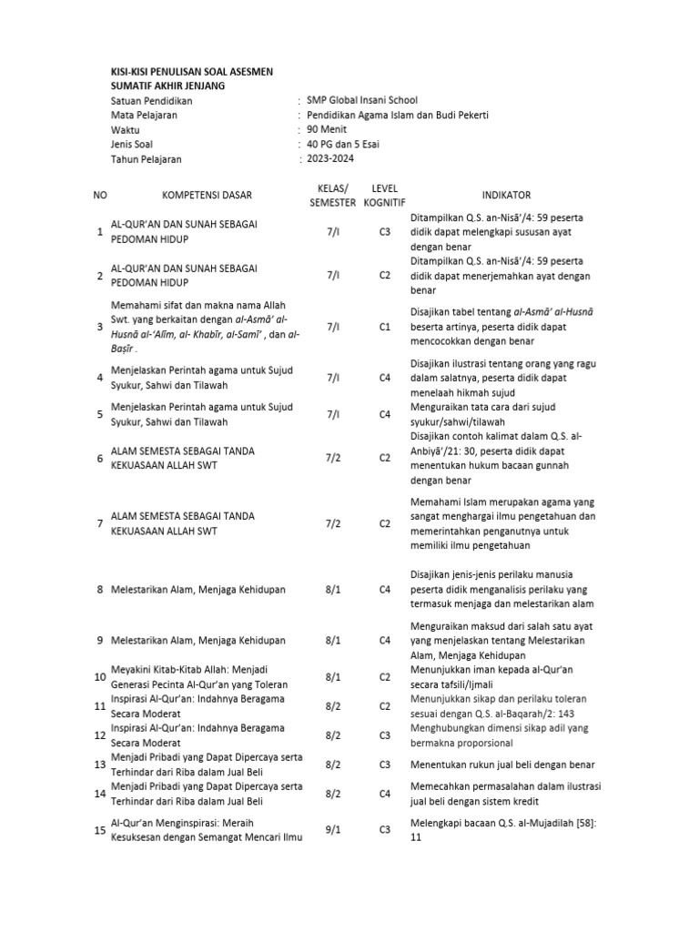 Kisi-Kisi Soal Asaj Pai Kelas 9 2023-2024 - Share | PDF