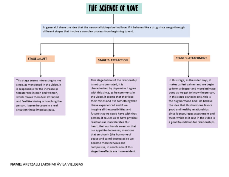 The Science of Love | PDF | Behavioural Sciences | Psychology