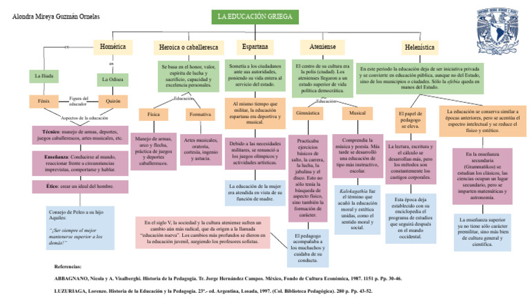 Actividad 1 Unidad 2 | PDF | Pedagogía | Esparta