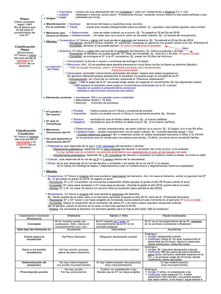 Clasif. Plazo - Condición | PDF | Pagos | Daños y perjuicios