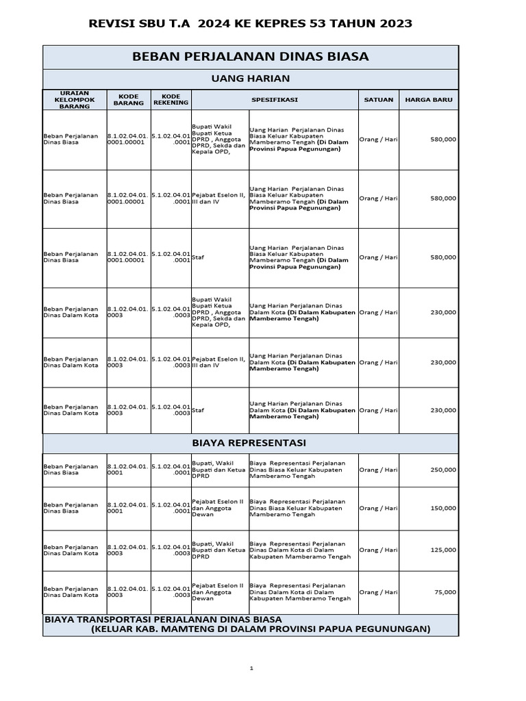 Rincian Perj Dinas 2024 | PDF