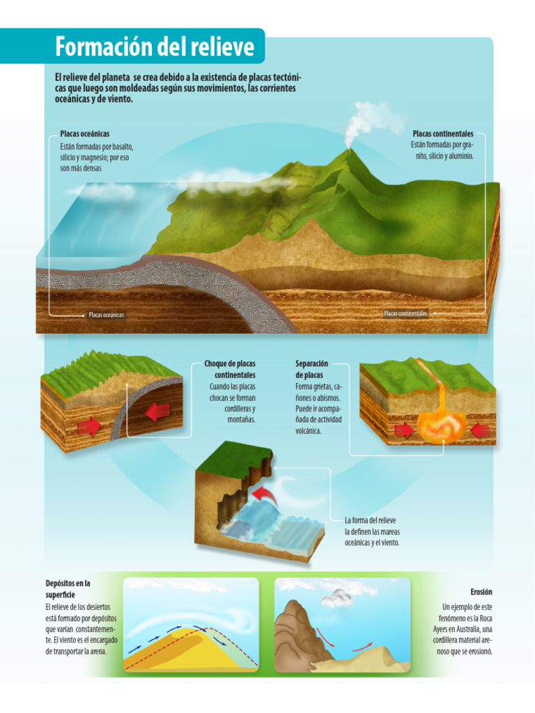 Infografia Relieve | PDF | Terreno | Placas tectónicas