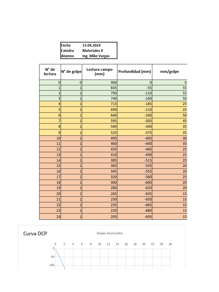 Penetrometro Dinamico de Cono | PDF
