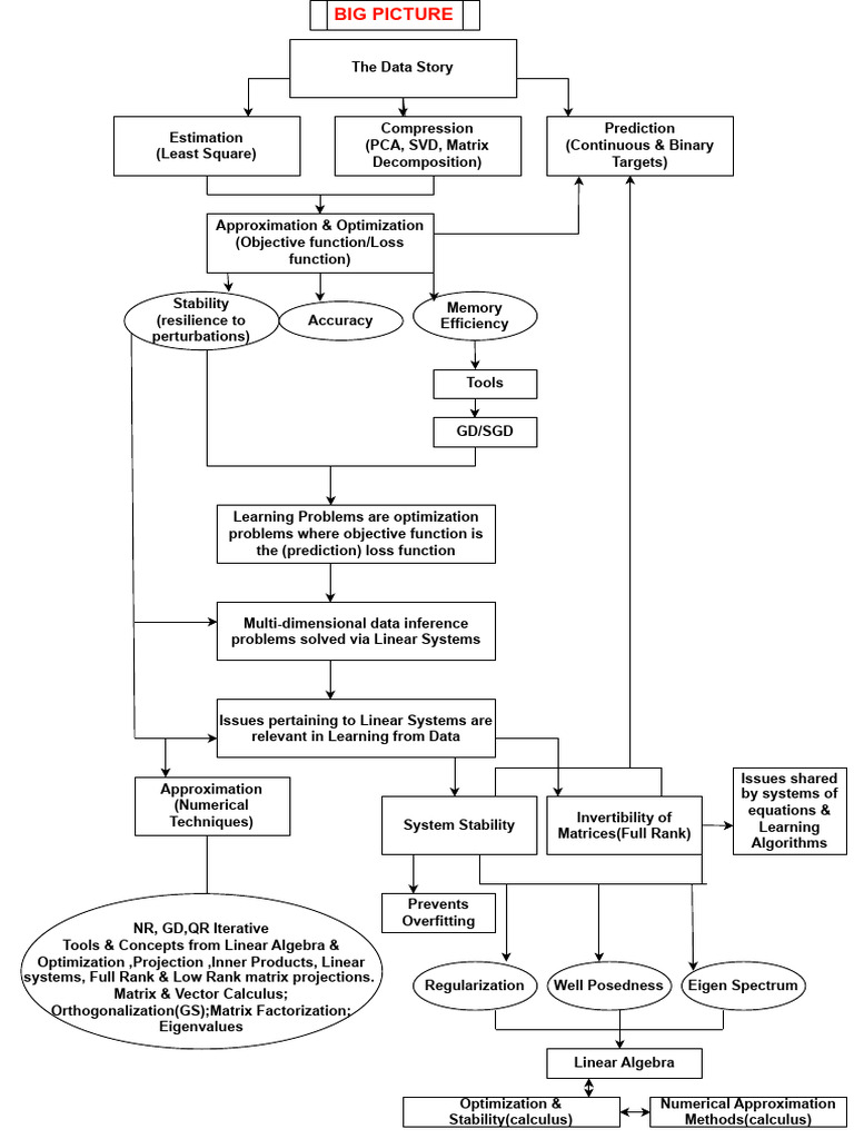 FDS Flowchart | PDF | Matrix (Mathematics) | Numerical Analysis