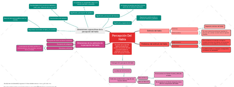 Daniel Gallegos U2 Act 2.3 Mapa Mental Percepci N Del Habla PDF | PDF | Percepción | Fonema