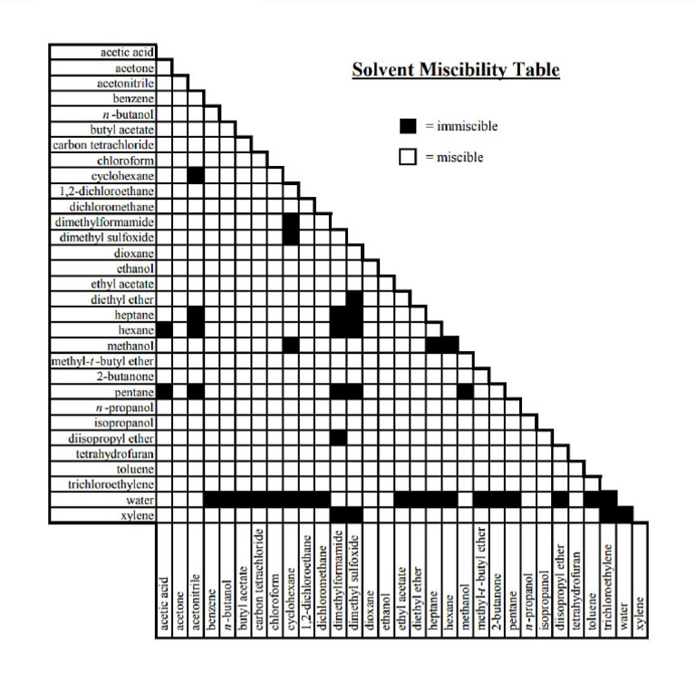 Solvent Miscibilityl | PDF