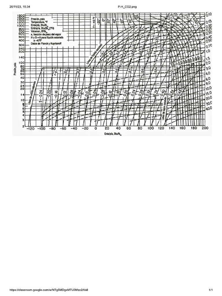 Diagrama PVSH de CO2 | PDF