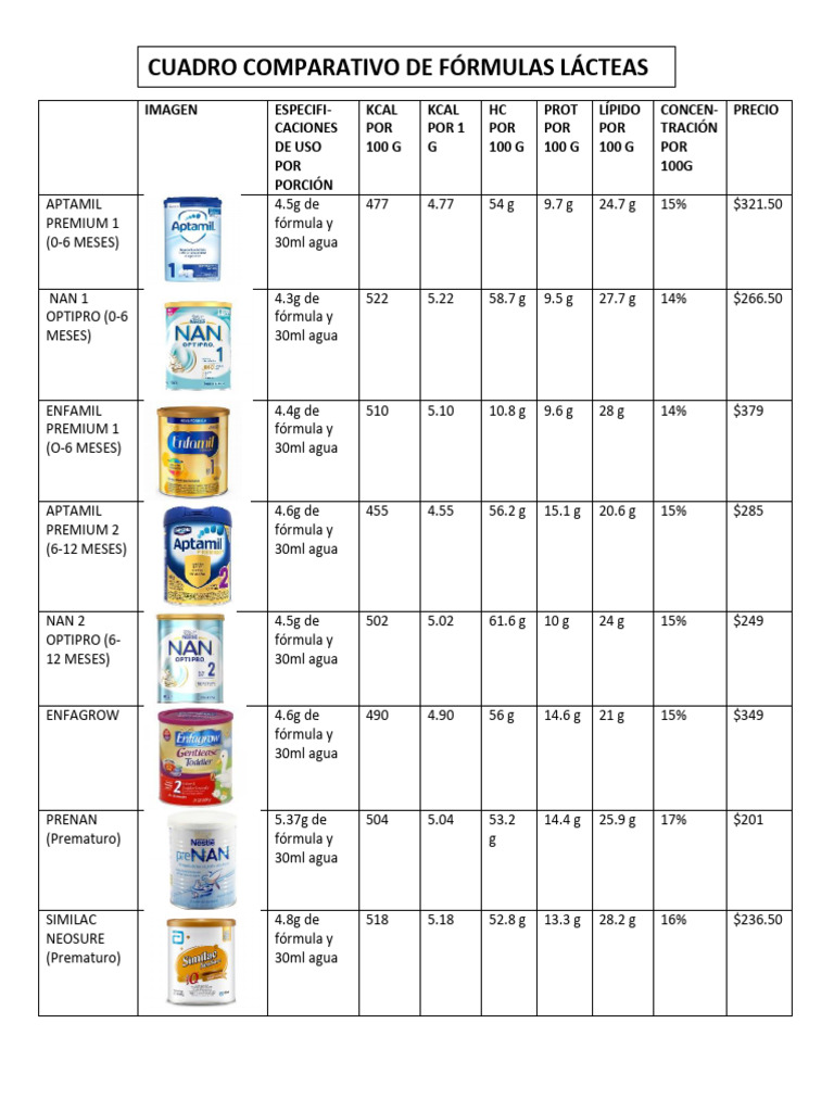 Anakaren - Gordillocastañeda - 4 - Cuadro Comparativo Fórmulas Lácteas ...