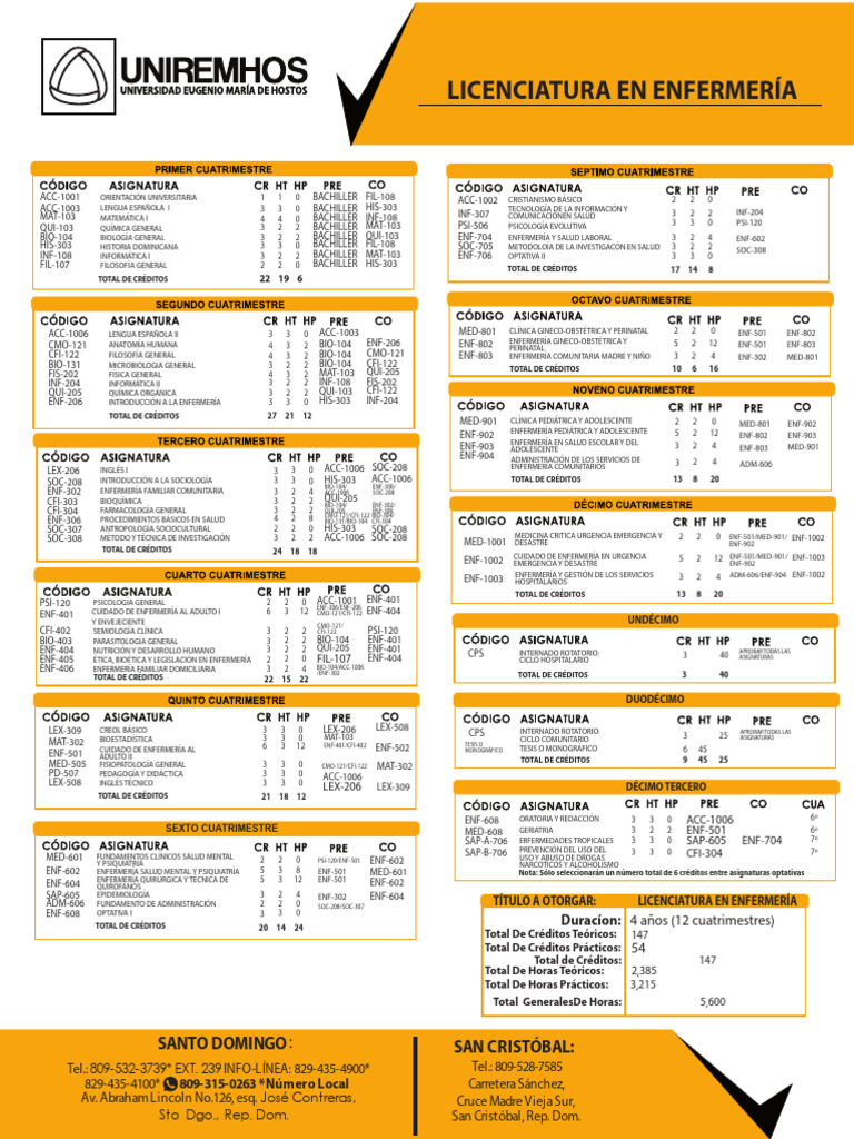 PENSUM Enfermeria | PDF | Enfermería | Medicina