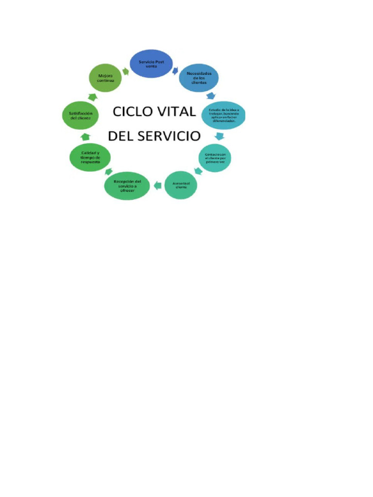 ciclo del servicio | PDF