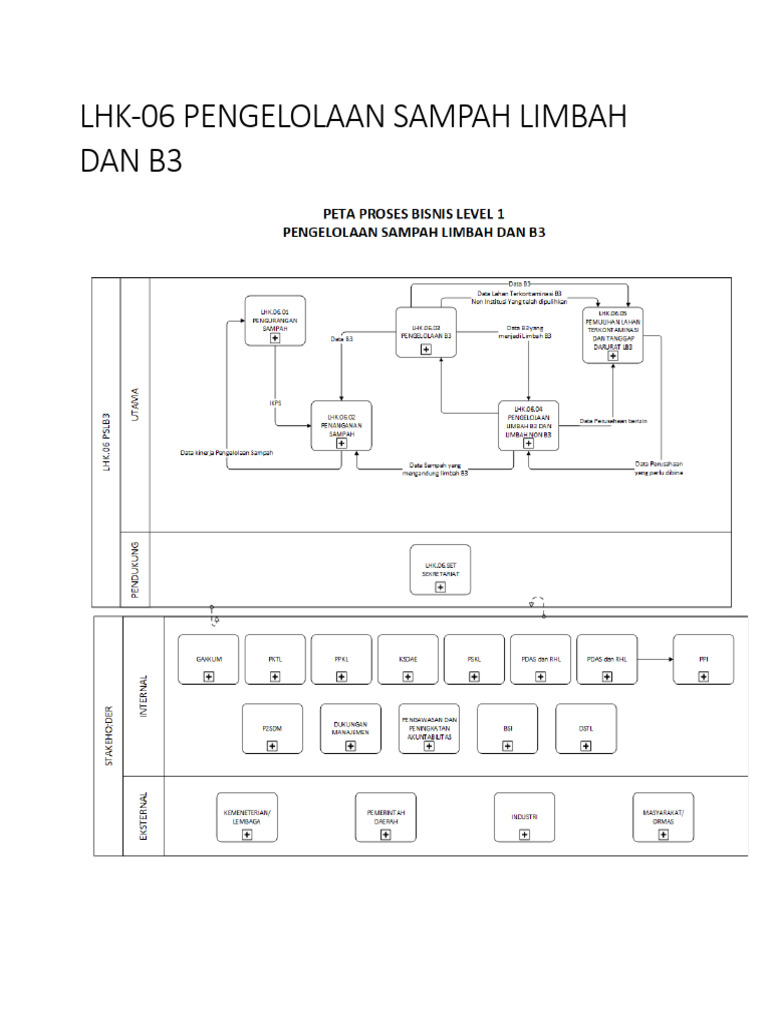 LHK-06 Pengelolaan Sampah Limbah Dan B3 Fix 2022 | PDF | Teknologi & Rekayasa