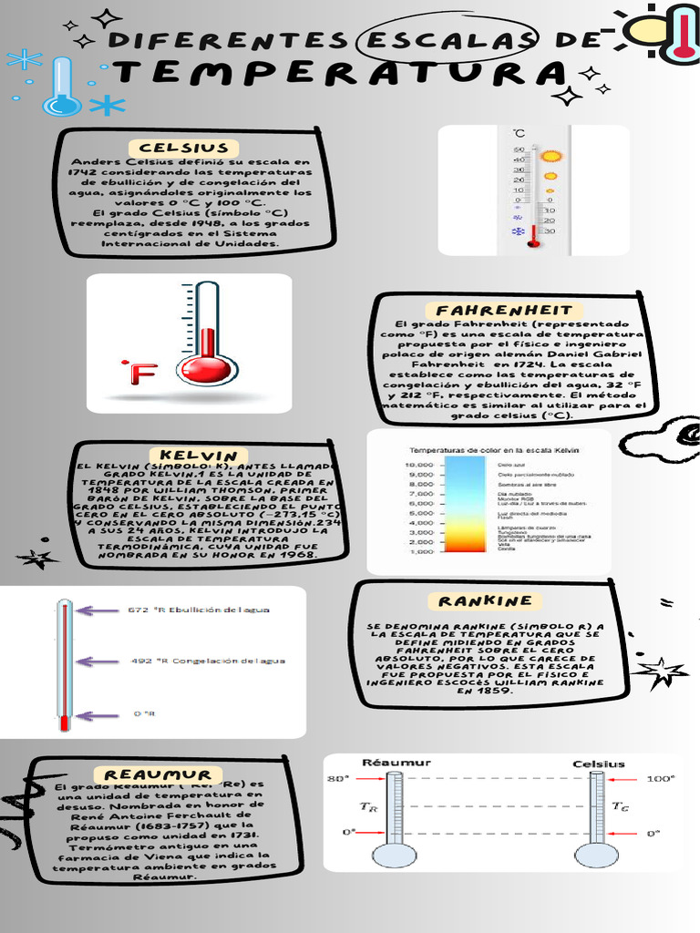 Infografia de Las Escalas de Temperatura | Descargar gratis PDF ...