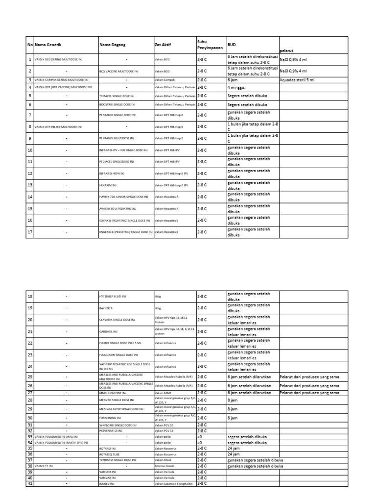 Penyimpanan dan BUD Vaksin Anak | PDF