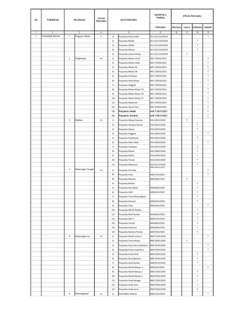 Data Strata Posyandu | PDF
