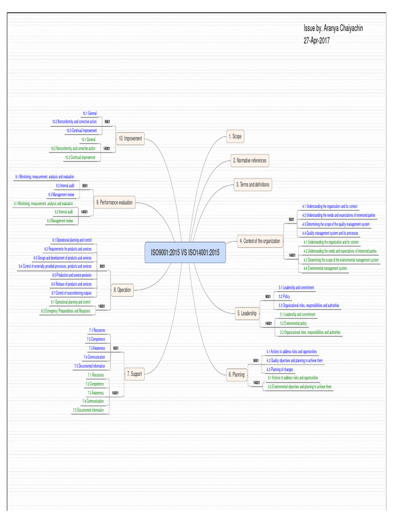 ISO9001 - 2015 VS ISO14001 - 2015 - Mind Map | PDF | Internal Audit ...