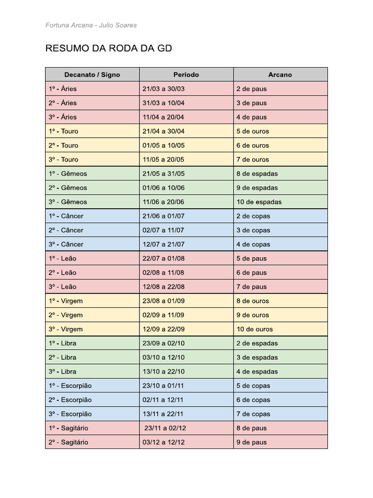 Resumo Roda Golden Dawn | PDF