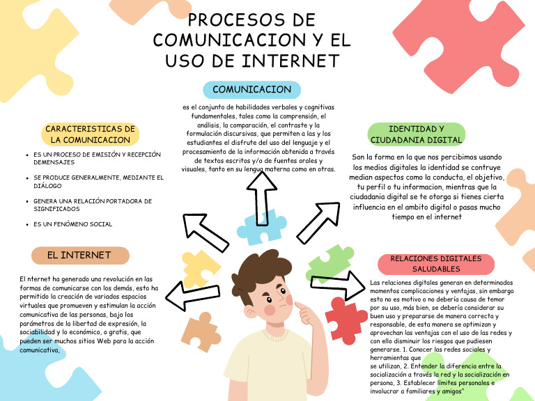 Procesos Decomunicacion y Eluso de Internet | PDF | Comunicación | Internet